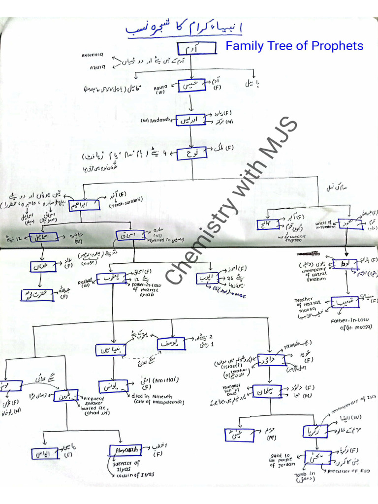 Family Tree of Prophets. | PDF