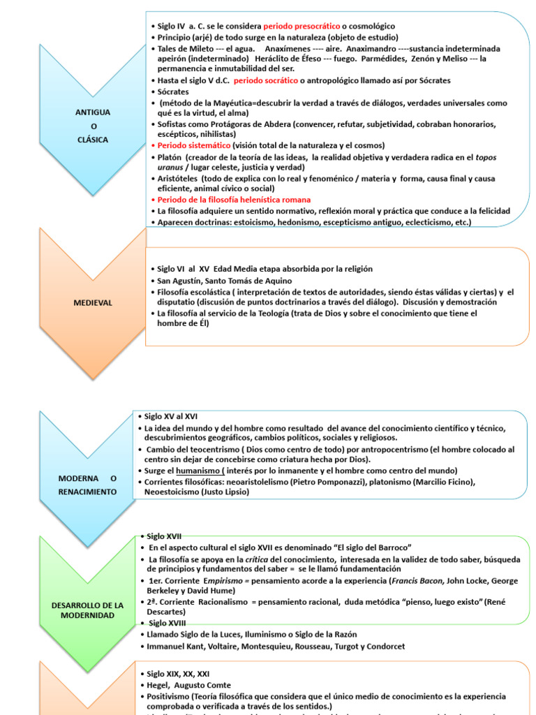 Evolución de la Filosofía a través de los Siglos | PDF | Verdad ...