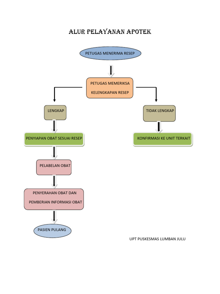 Alur Pelayanan Apotek Lumban Julu | PDF