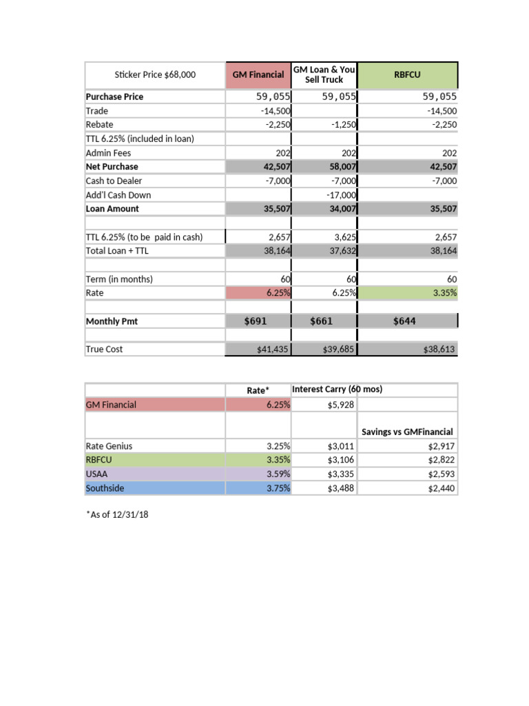 Car Loan Comparison Table | PDF