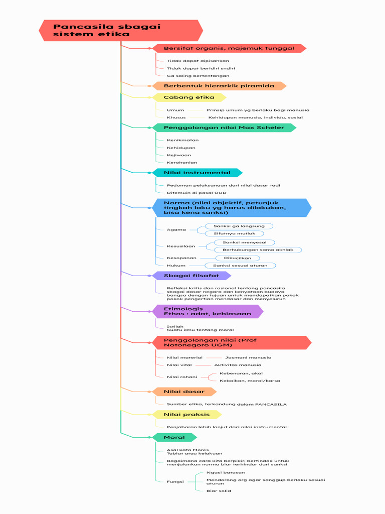 Pancasila Sbagai Sistem Etika | PDF