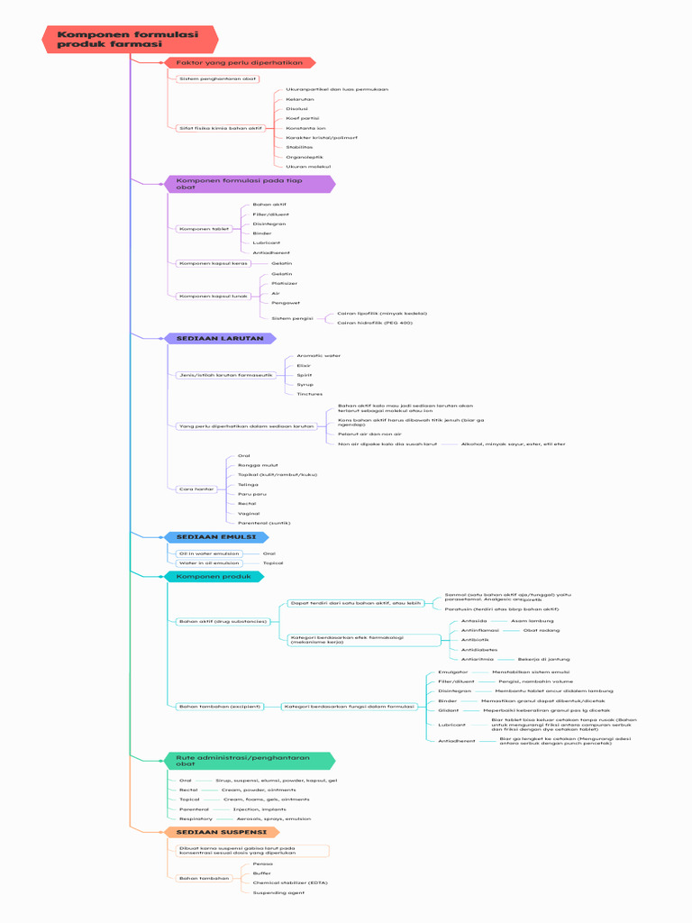 Komponen Formulasi Produk Farmasi | PDF