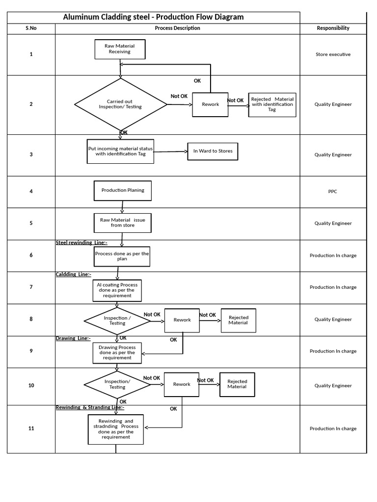 Process Flow Diagram- ACS | PDF | Materials | Building Engineering