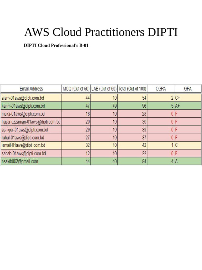 AWS Cloud Practitioners DIPTI | PDF