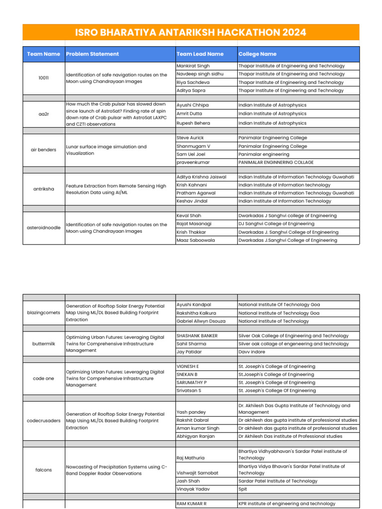 (ISRO) BAH 2024 - SHORTLISTED TEAMS FOR GRAND FINALE - Teams | PDF | Astronomy