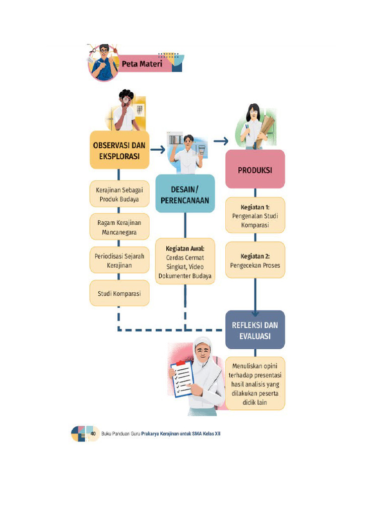 Materi Pkwu | PDF