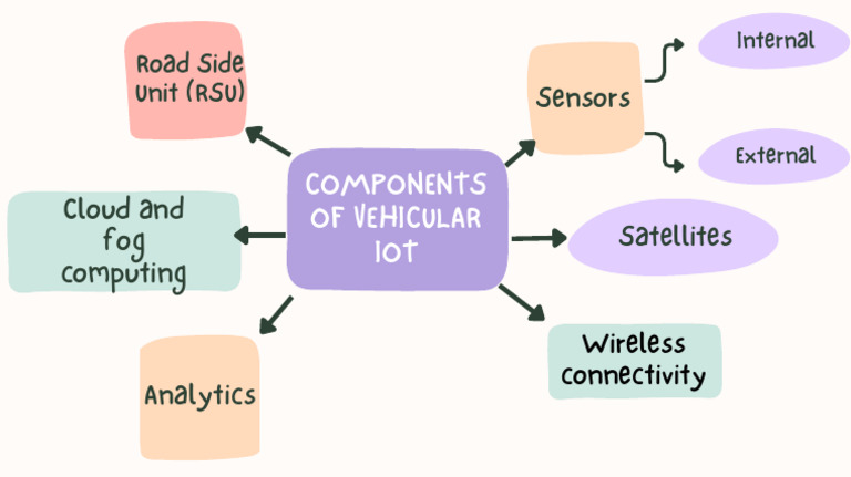 Purple Colorful Organic Mind Map Brainstorm | PDF
