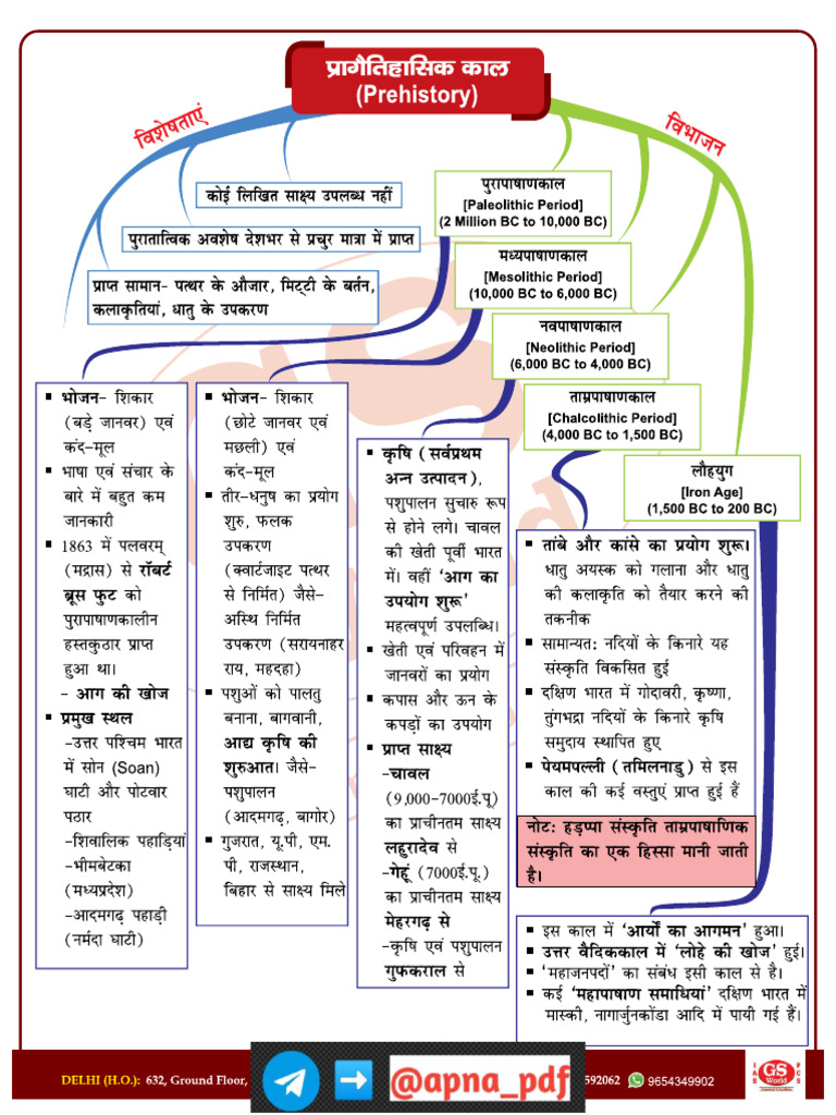 History Mind Map | PDF
