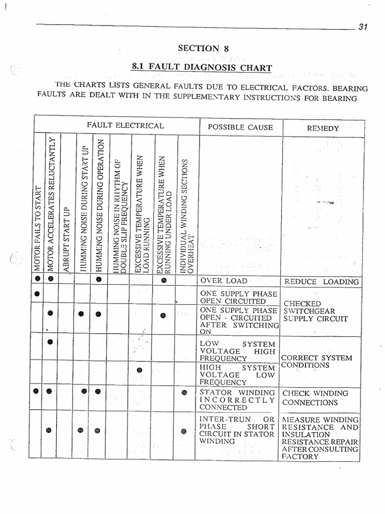Bhel Motor Fault Chart | PDF