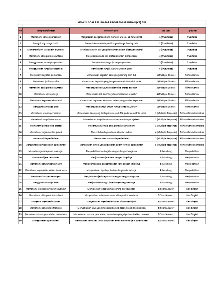 Kisi-Kisi Soal Psaj Dasar Program Keahlian (C2) Akl | PDF