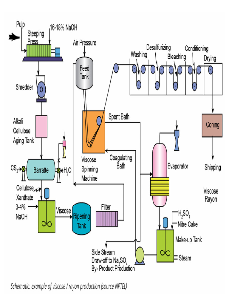 Rayon Manufacturing Process1 | PDF