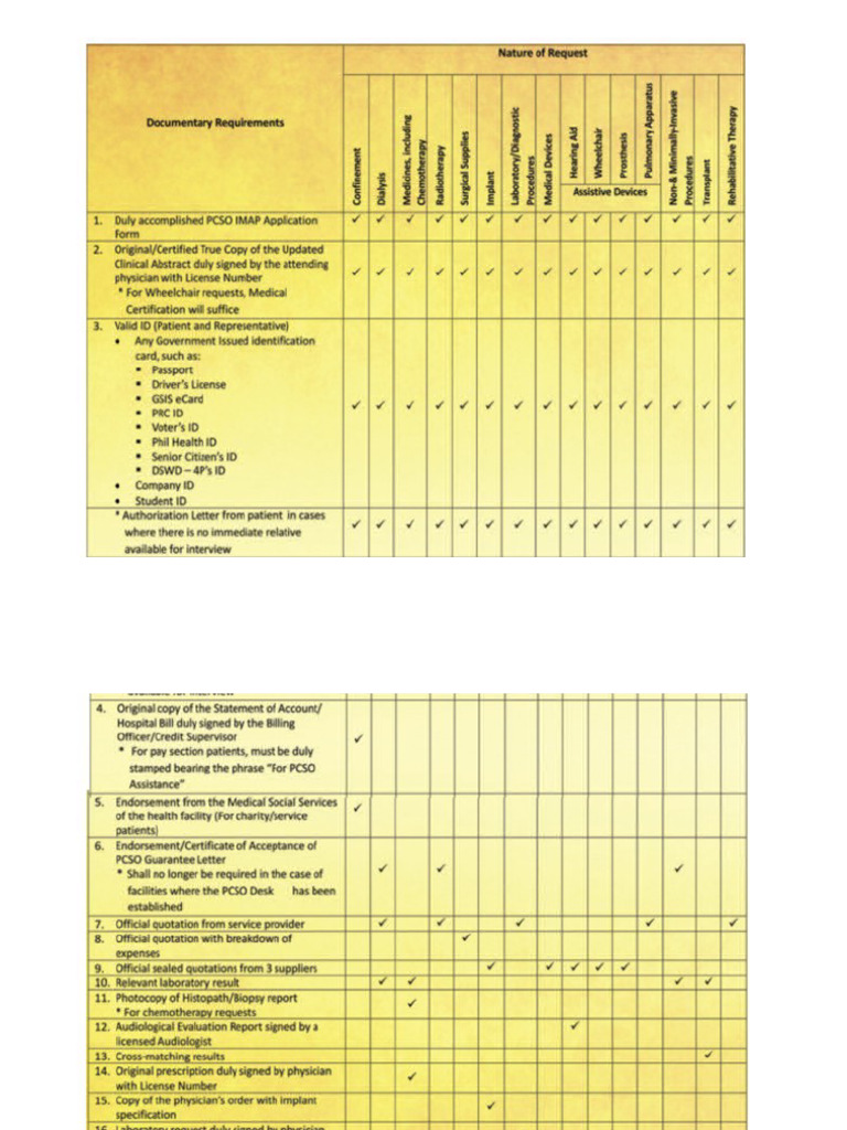 PCSO Checklist Requirements Med Assistance | PDF