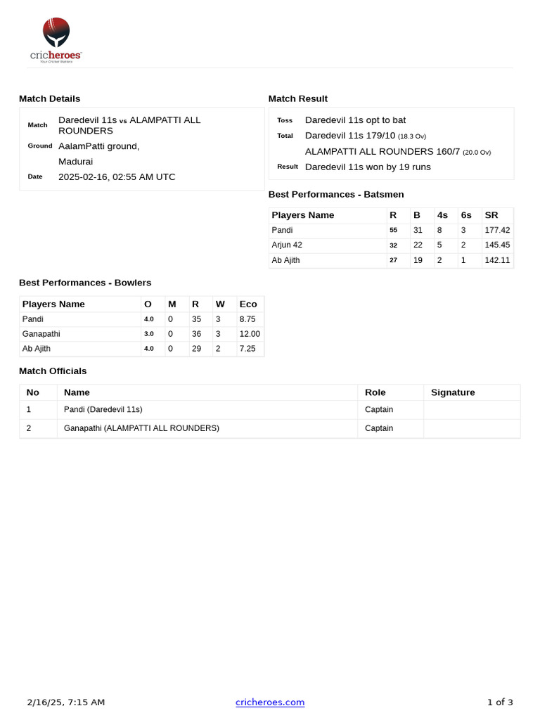 Summary Scorecard 15360377 | PDF | Team Sports | Cricket Competitions