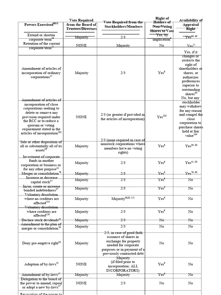 voting-requirements-summary_compress | PDF | Corporations | Private Law