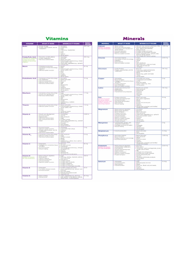 Printable Vitamin and Mineral Interaction Chart - PNG | PDF