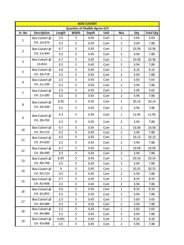 Box Culvert Qty-Flexible Apron, Stone Apron & Curtain Wall | PDF ...