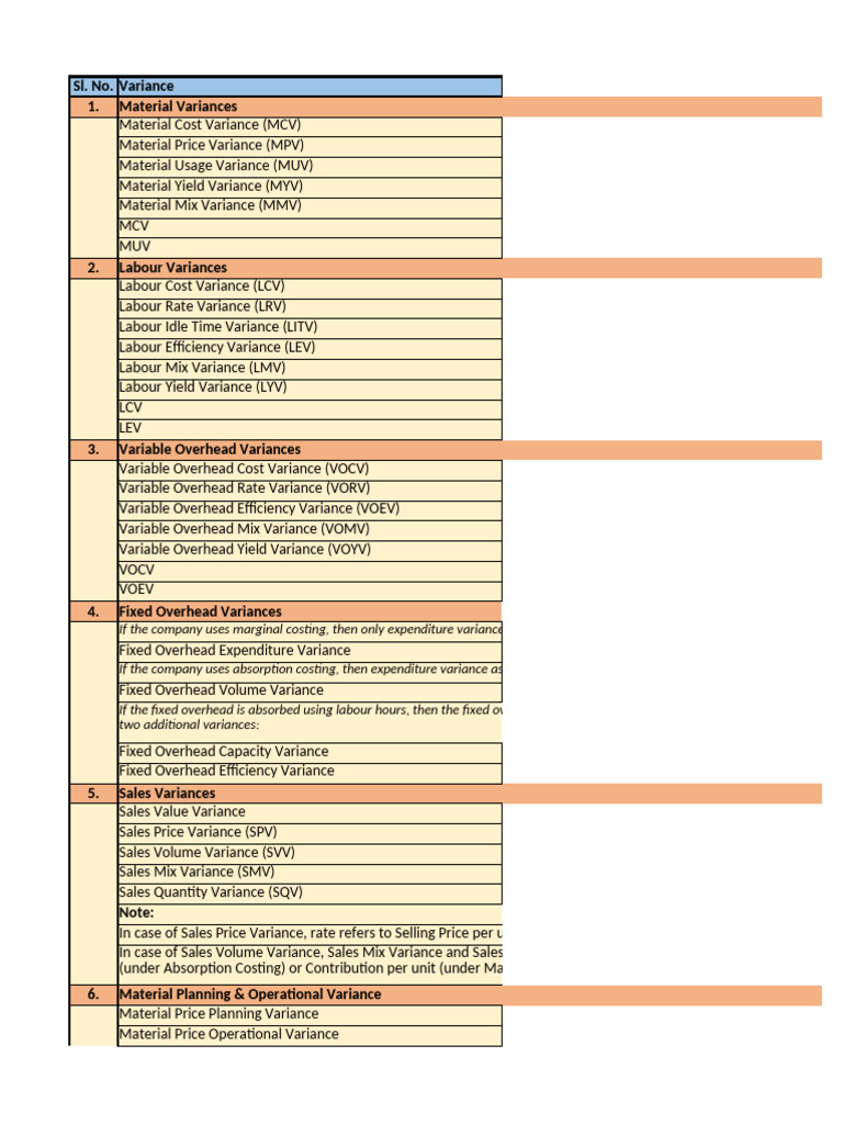 PM Variance Analysis Formula Sheet - 02 | PDF | Variance | Pricing