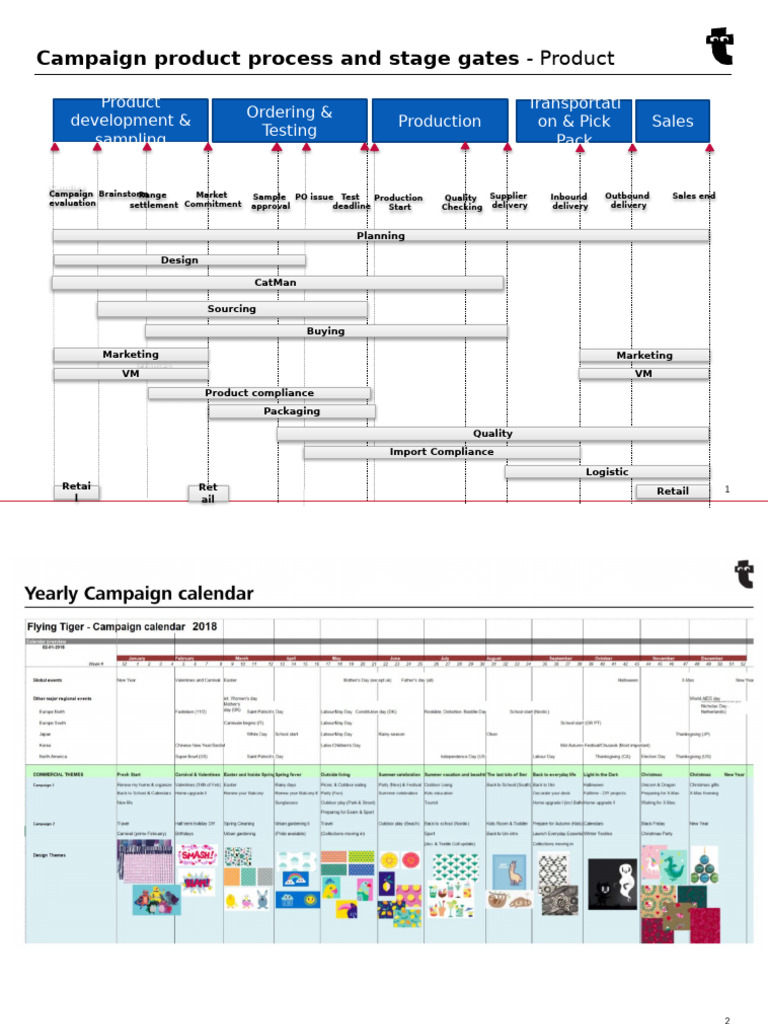 Campaign Product Process and Stage Gates | PDF