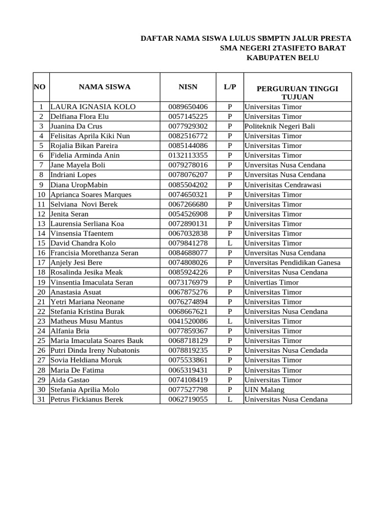 Daftar Nama Siswa Lulus SBMPTN Jalur Prestasi Sman 2 Tasifeto Barat | PDF