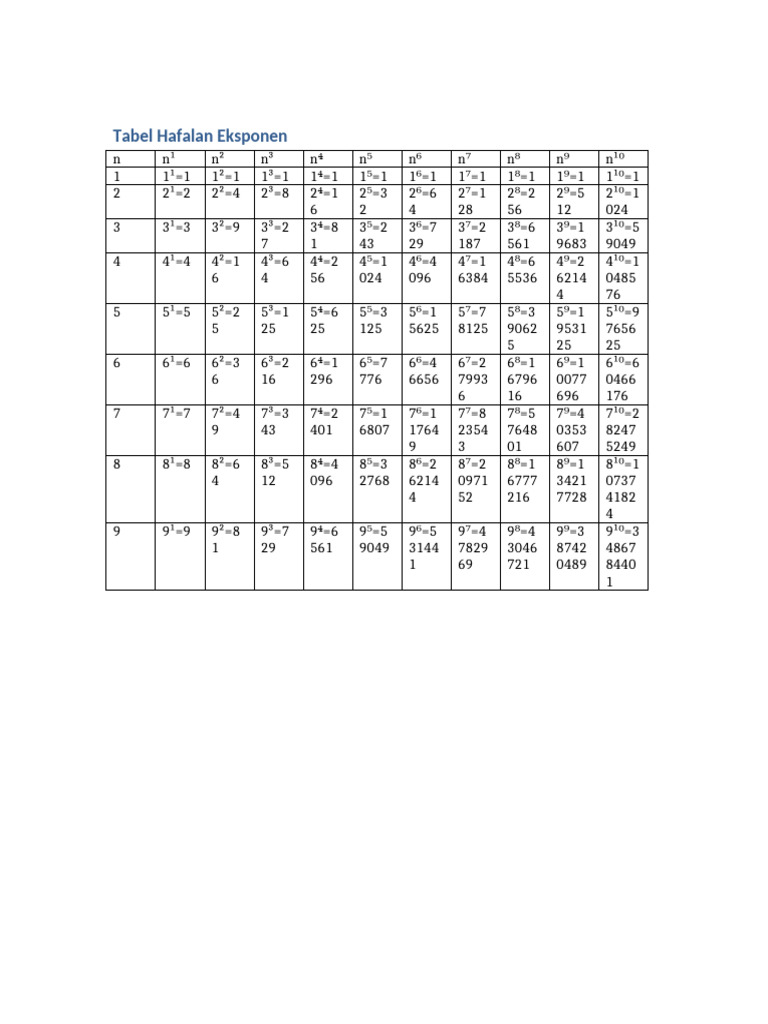 Tabel Hafalan Eksponen | PDF