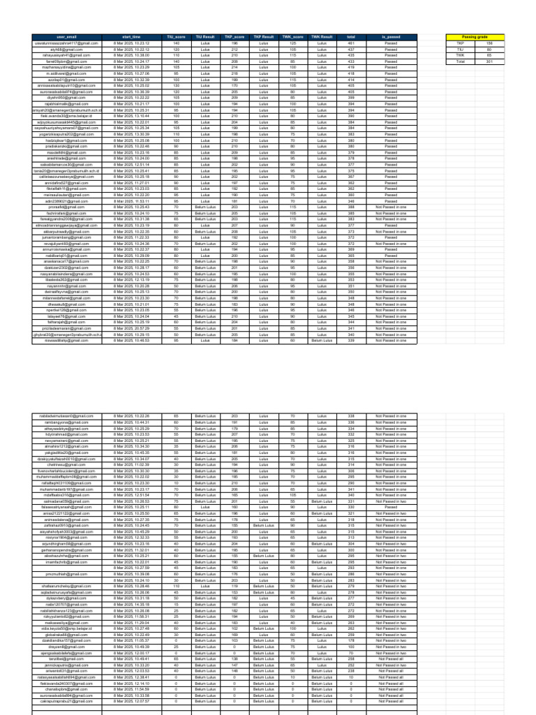 Hasil TO Kedinasan BAC Ruangguru Prabumulih - Hasil Tryout Kedinasan Prabumulih - Padat Karya | PDF