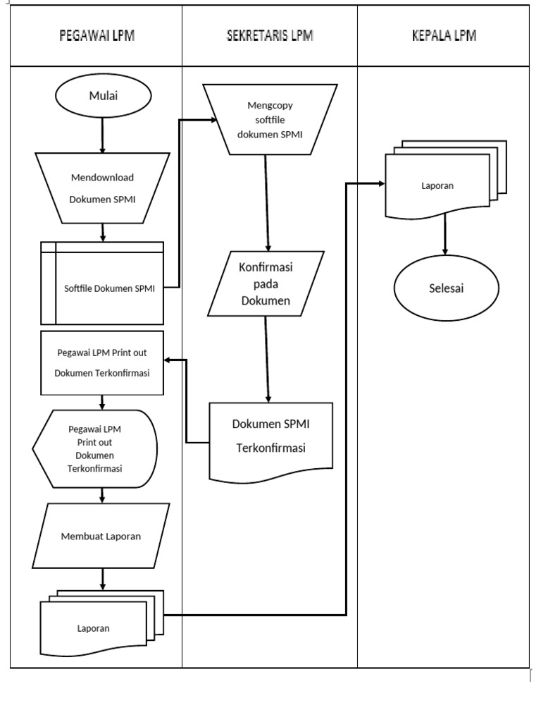 Flowchart Sistem Berjalan | PDF