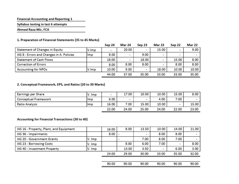 FAR1 Syllabus Coverage | PDF