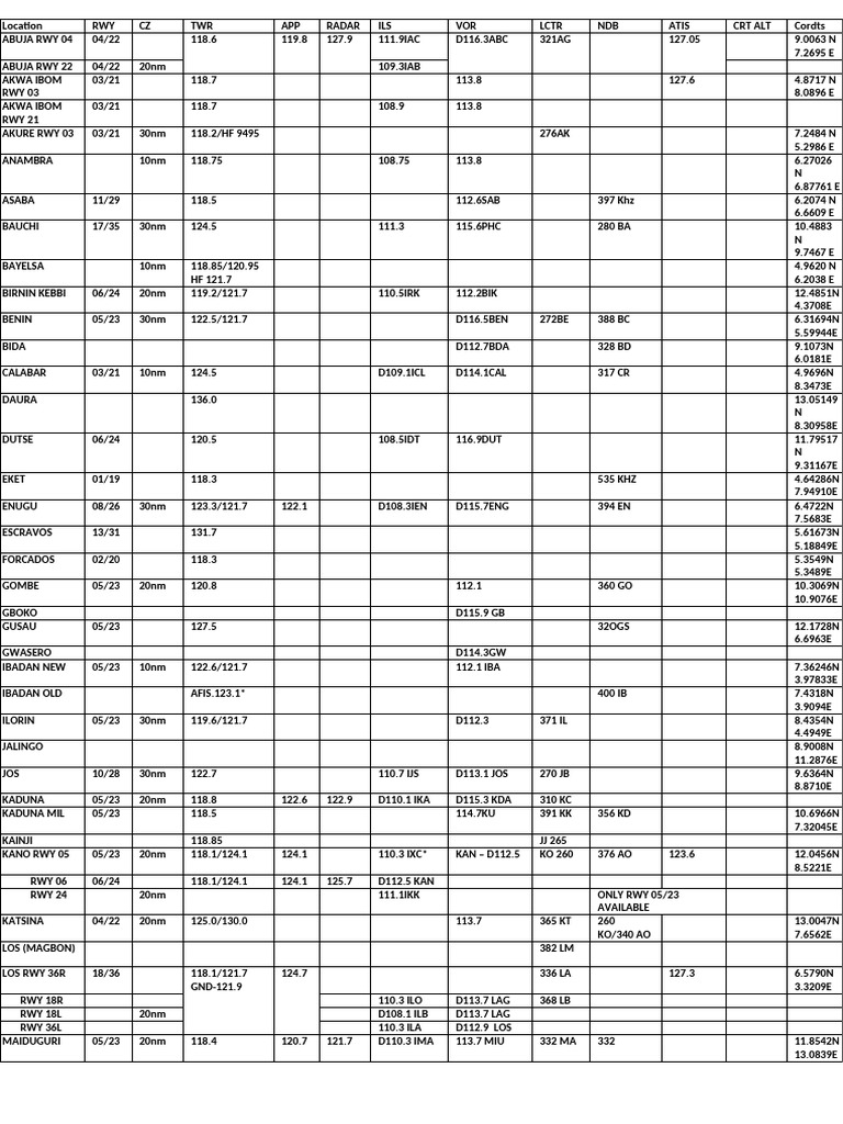 AIRPORT FREQUENCIES | PDF