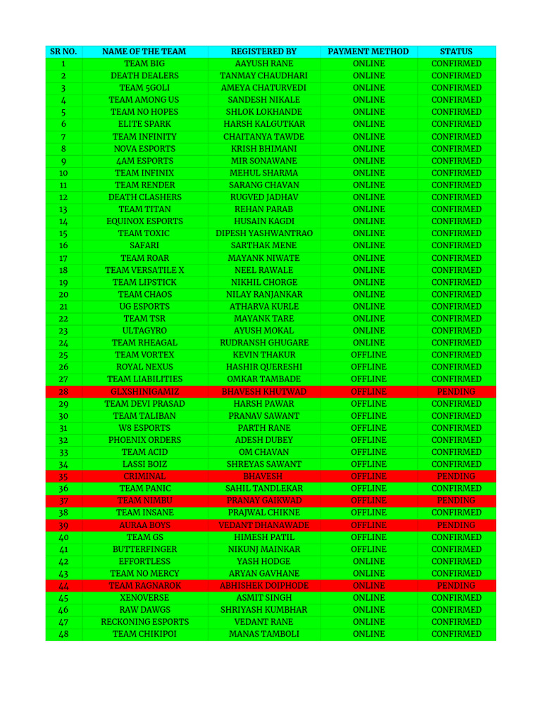 Zero Ping 0.0 Bgmi Teams - Sheet1 | PDF
