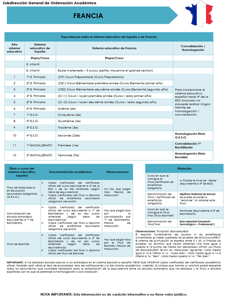 Convalidaciones Francia | PDF | Etapas educativas