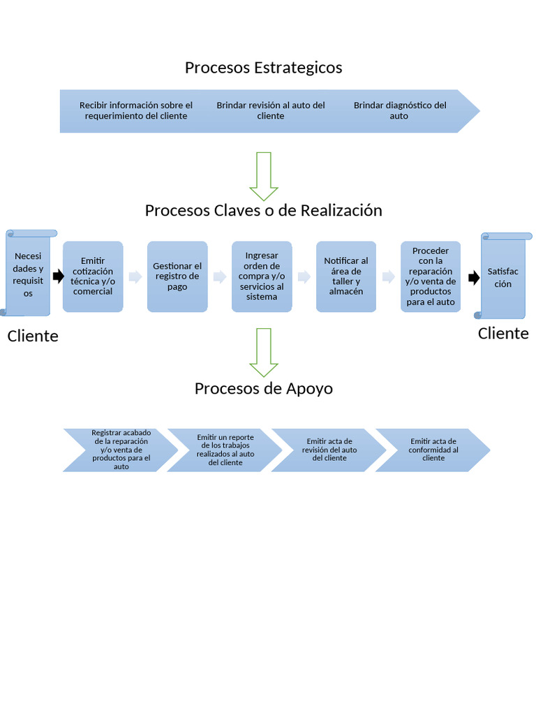 2do Avance Ppi - Mapa Procesos | PDF