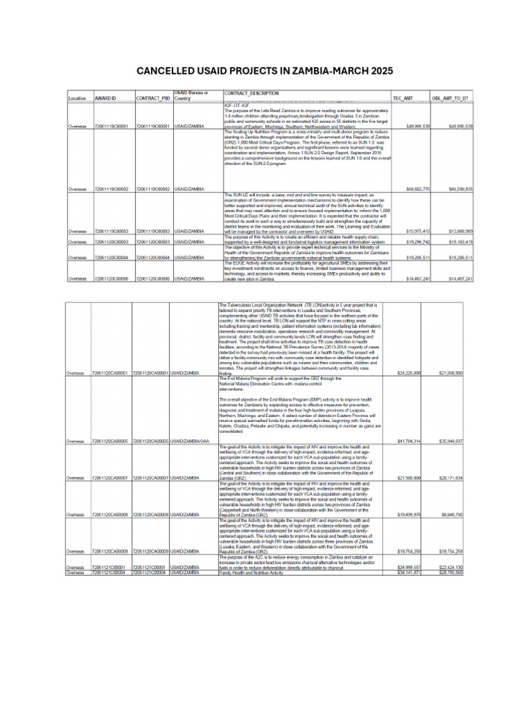 Cancelled Usaid Projects in Zambia | PDF