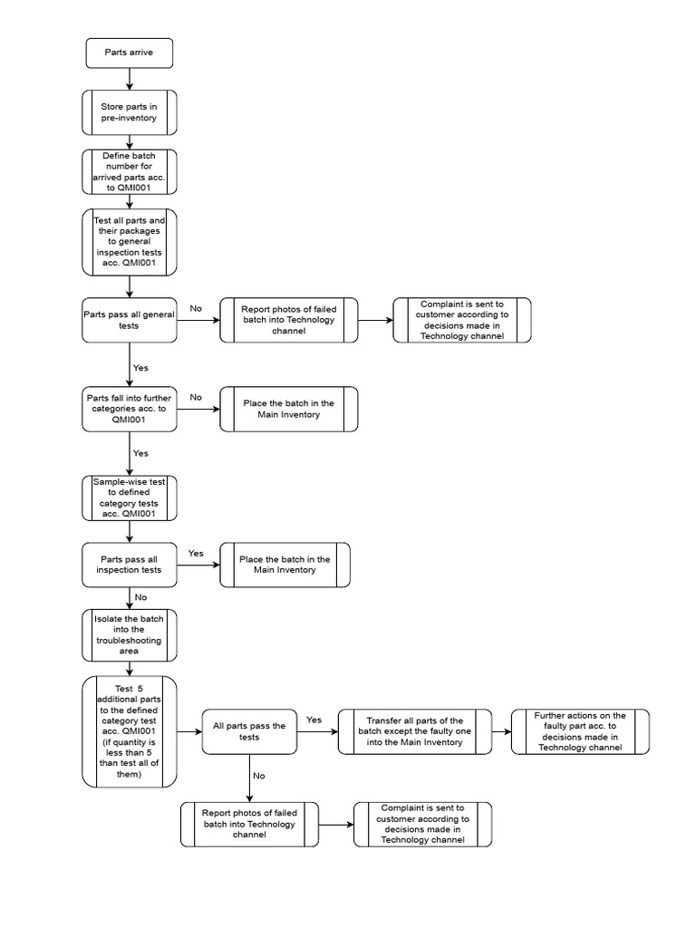 Flowchart-QMI001-Inspection of Ingoing Goods - Drawio | PDF