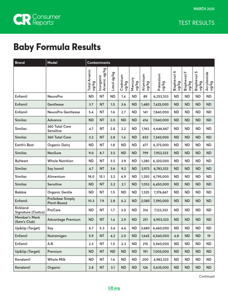 Consumer Reports Test Results Infant Formula | PDF | Infancy