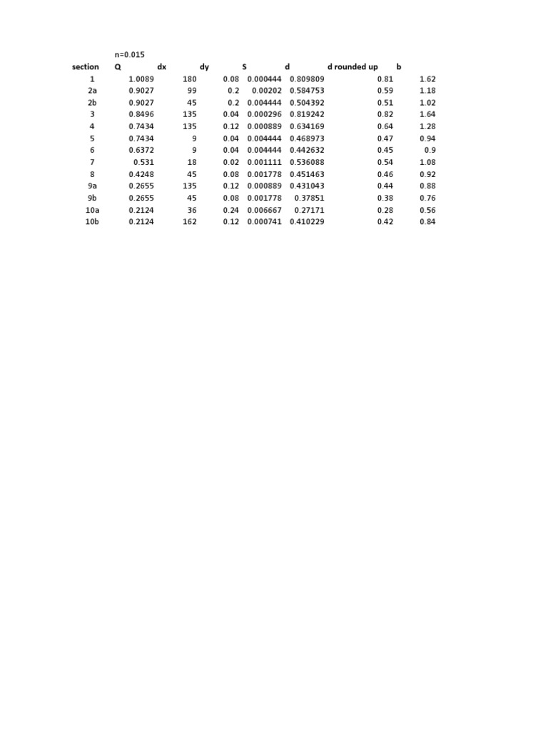 Hydraulic Data Analysis Summary | PDF | Teaching Methods & Materials ...