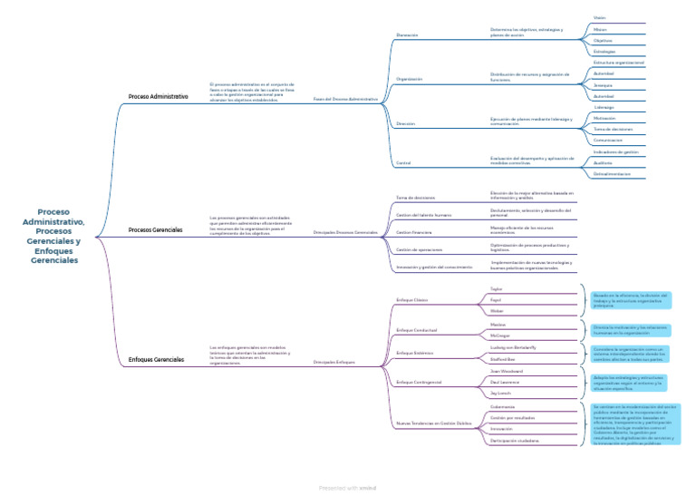 Mapa Conceptual Juan Camilo | PDF | Toma de decisiones | Business
