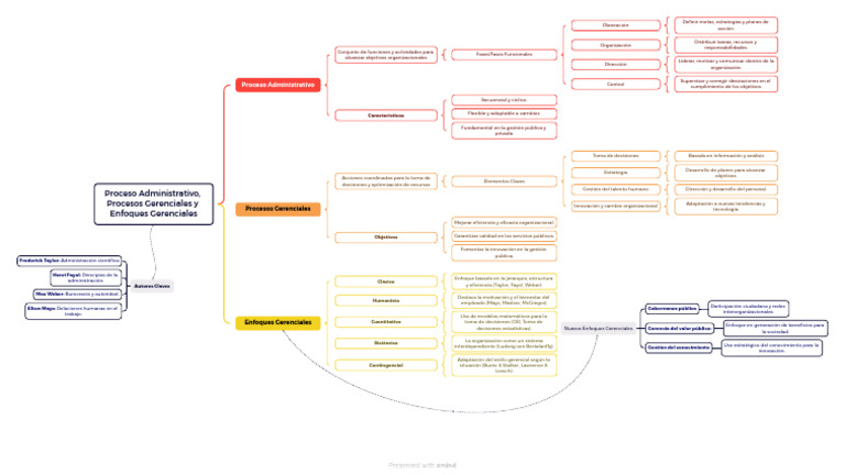 Mapa Conceptual - Luis Guillermo | PDF | Business | Economias