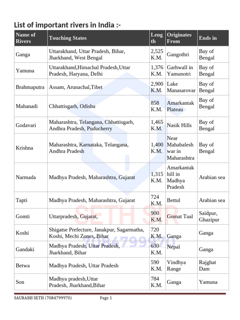 List of Important Rivers in India | PDF | Kashmir | Indus River