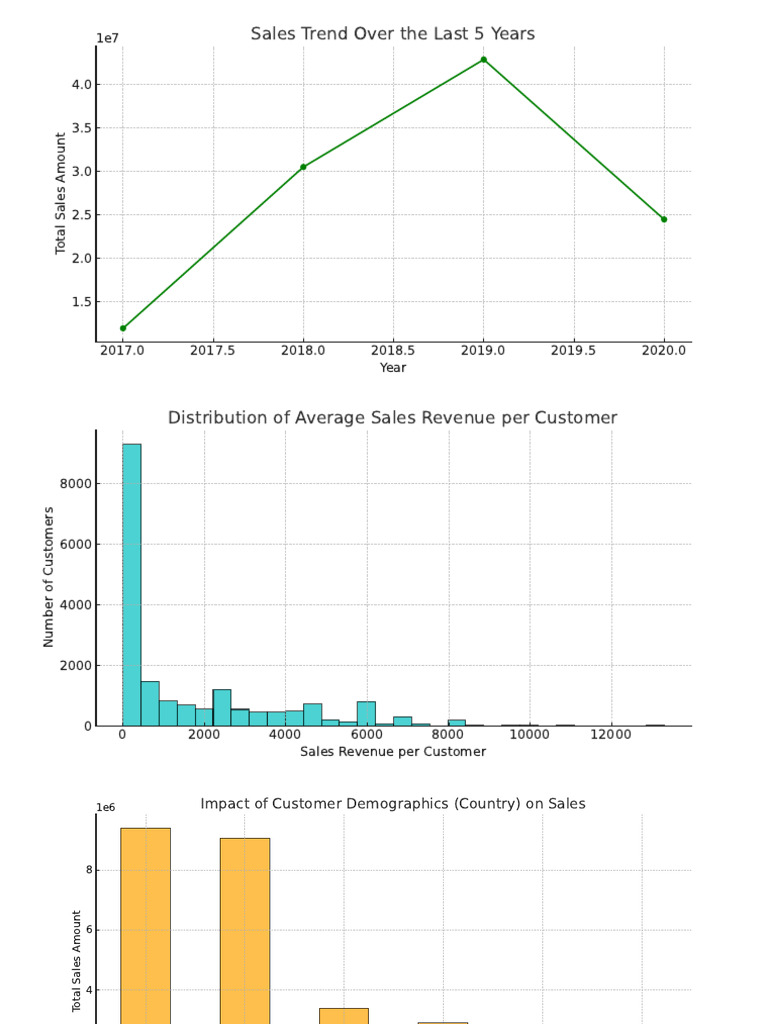 Sales Analysis Charts 250319 115033 | PDF