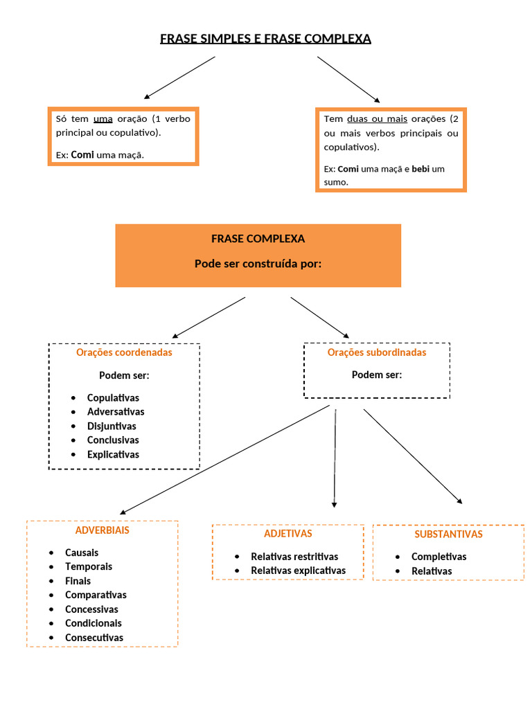 Frases Simples e Complexas: Definições | PDF