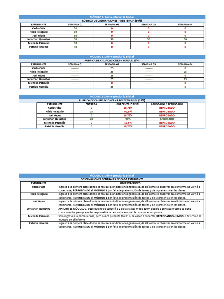 Reporte MÓDULO I | PDF