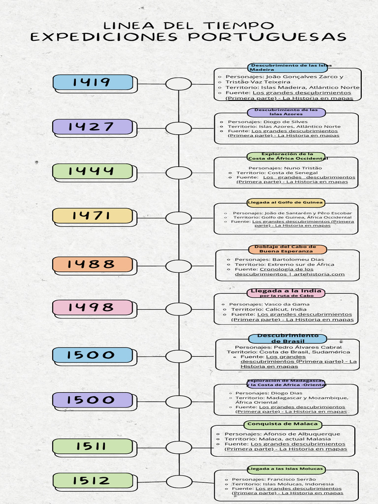 Cronología Linea Del Tiempo Expediciones Portuguesas | PDF | Edad del descubrimiento | Exploración