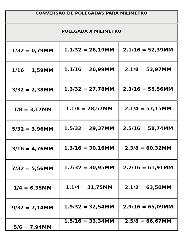 CONVERSÃO DE POLEGADAS PARA MILIMETRO | PDF