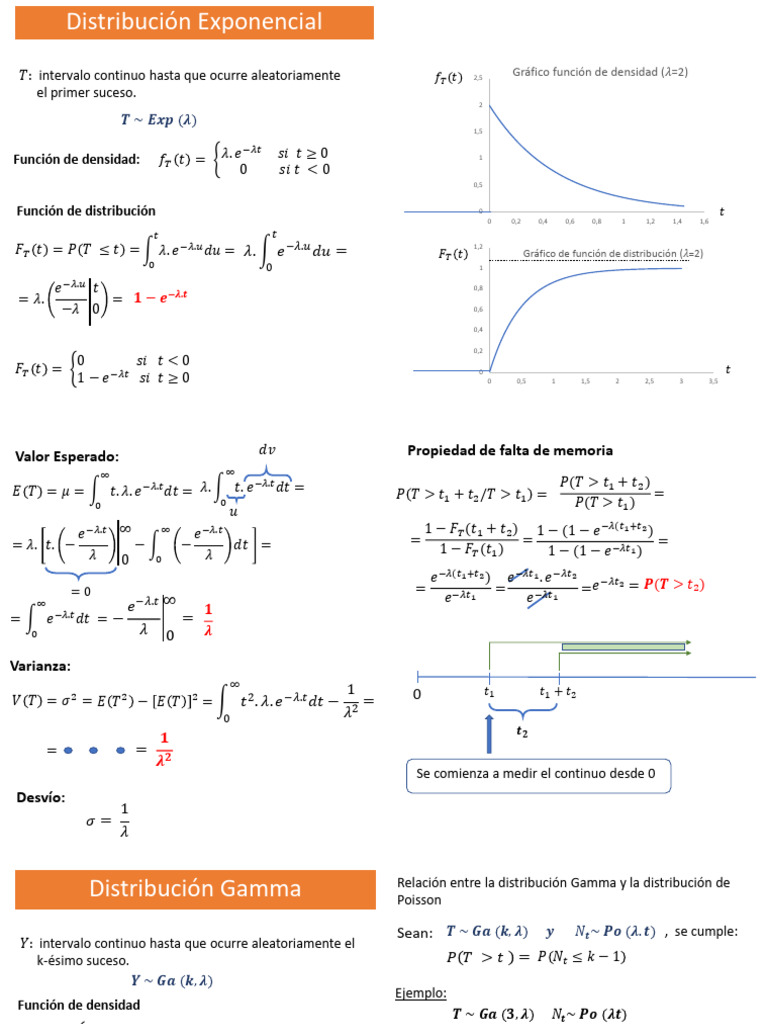 Distribución Exponencial y Gamma | PDF | Función de densidad de ...