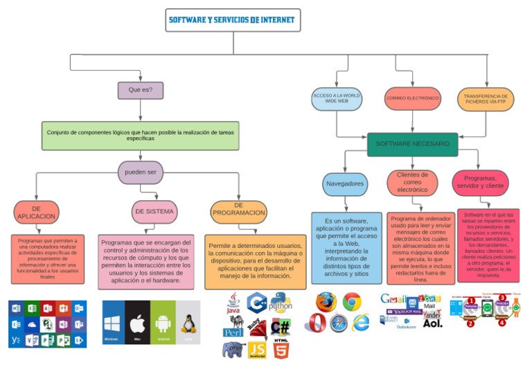 EL SOFWARE Y SERVICIOS DE INTERNET | PDF