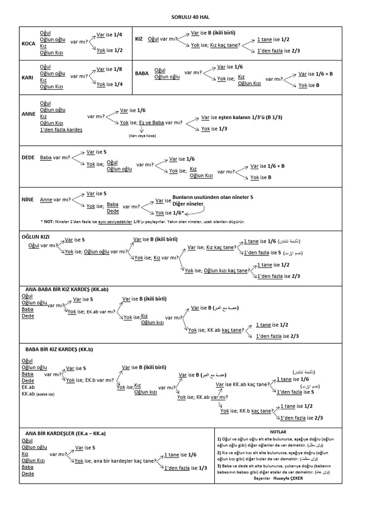 Sorulu 40 Hal Turk Usulu (1) | PDF