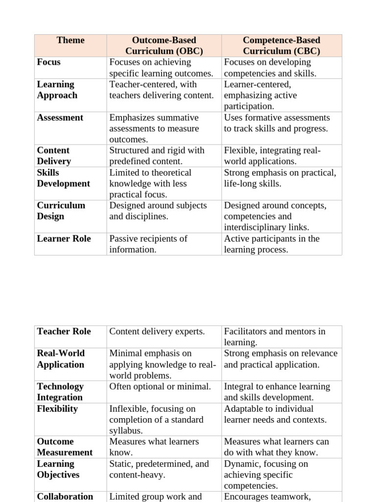 OBC vs CBC: Key Educational Differences | PDF | Constructivism ...