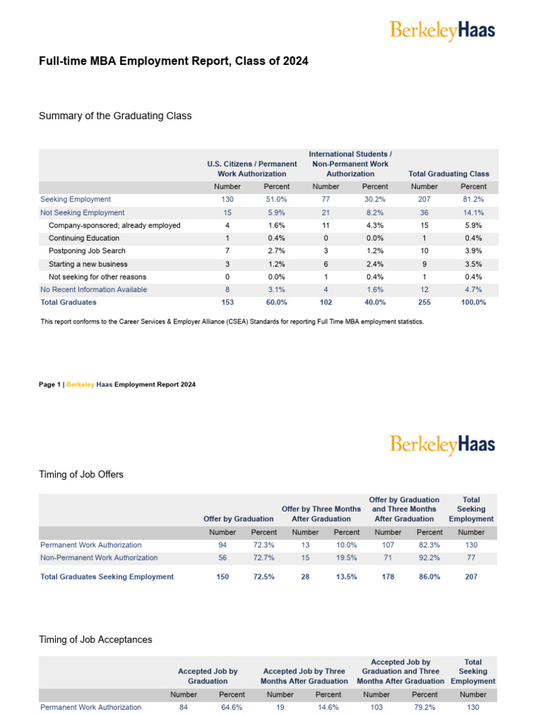 Berkeley Haas MBA Employment Report 2024 | PDF | Business | Economies