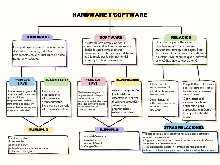 Mapa Conceptual - Ana Sofia | PDF | Hardware de la computadora | Software