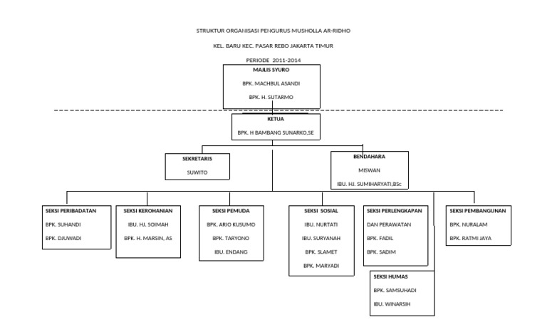 Struktur Pengurus Musholla Ar-Ridho | PDF